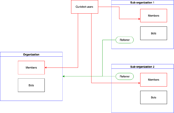 Organizations and sub-organizations, what is the difference? - Quriobot ...